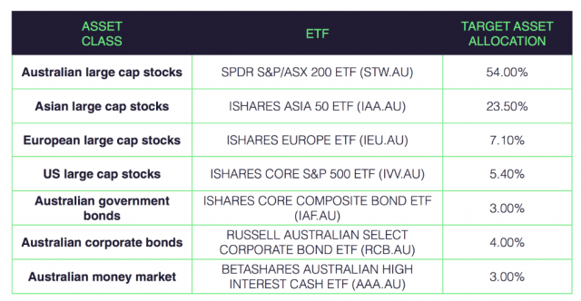 Investing into an ETF and how do ETFs differ? - Raiz Invest