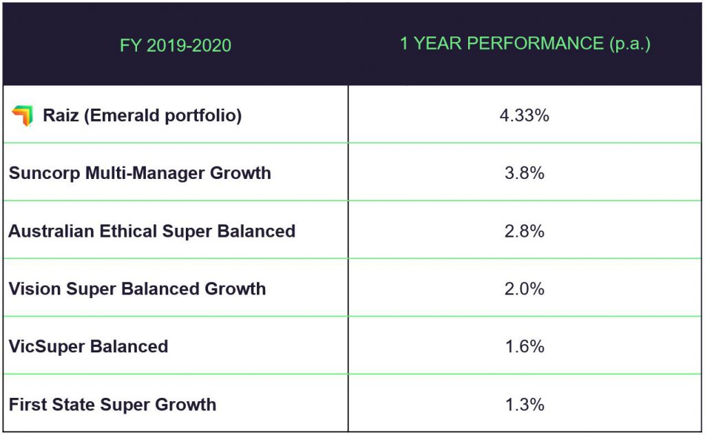 Raiz Super reaches $70 million - Raiz Invest