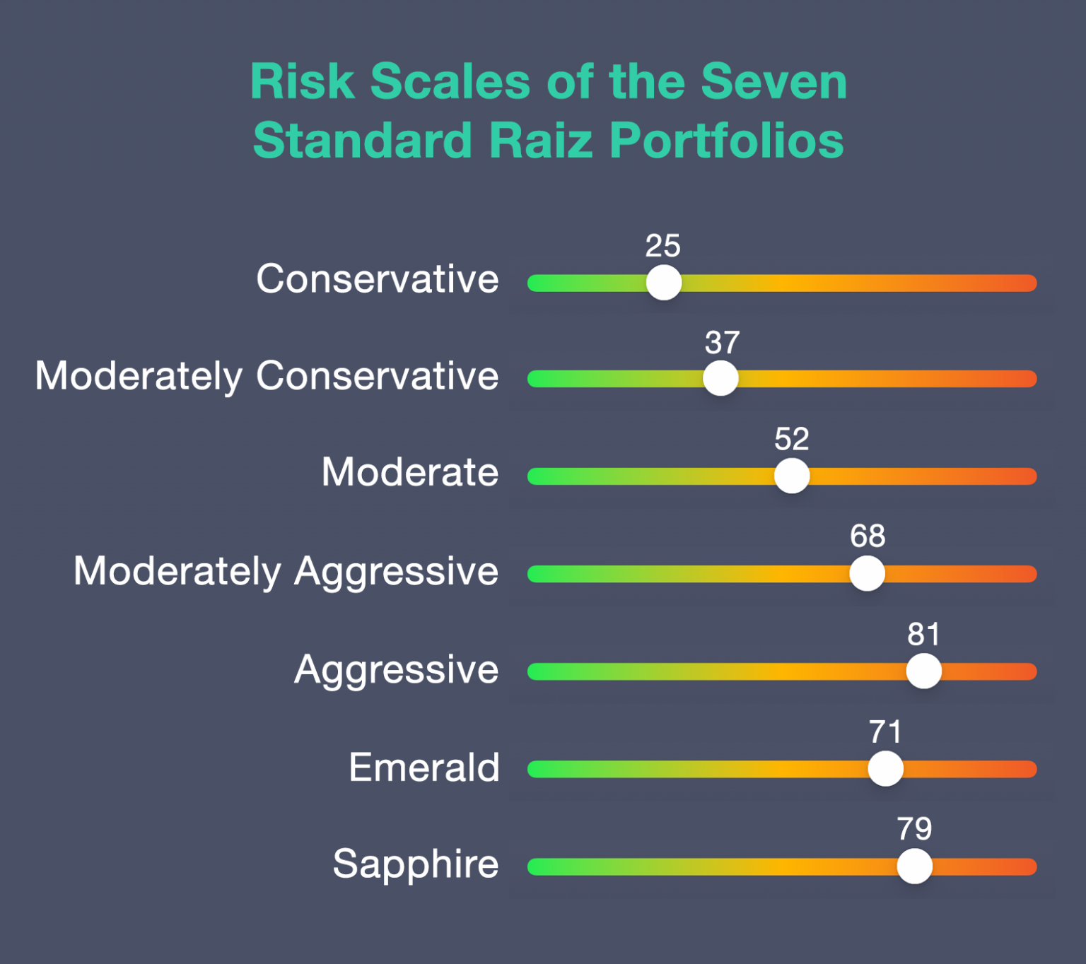 Where do the seven standard Raiz portfolios sit on our risk scale ...