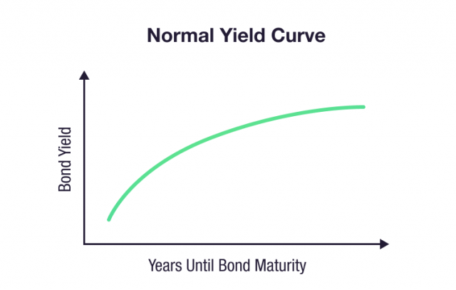 The yield curve has flipped upside down. What does this mean? - Raiz Invest