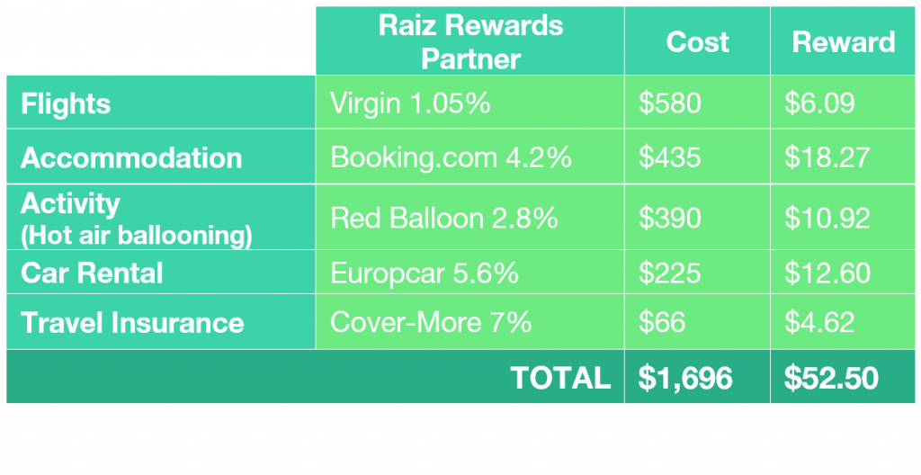The Ultimate Guide to Using Raiz Rewards for Your Next Adventure - Raiz ...