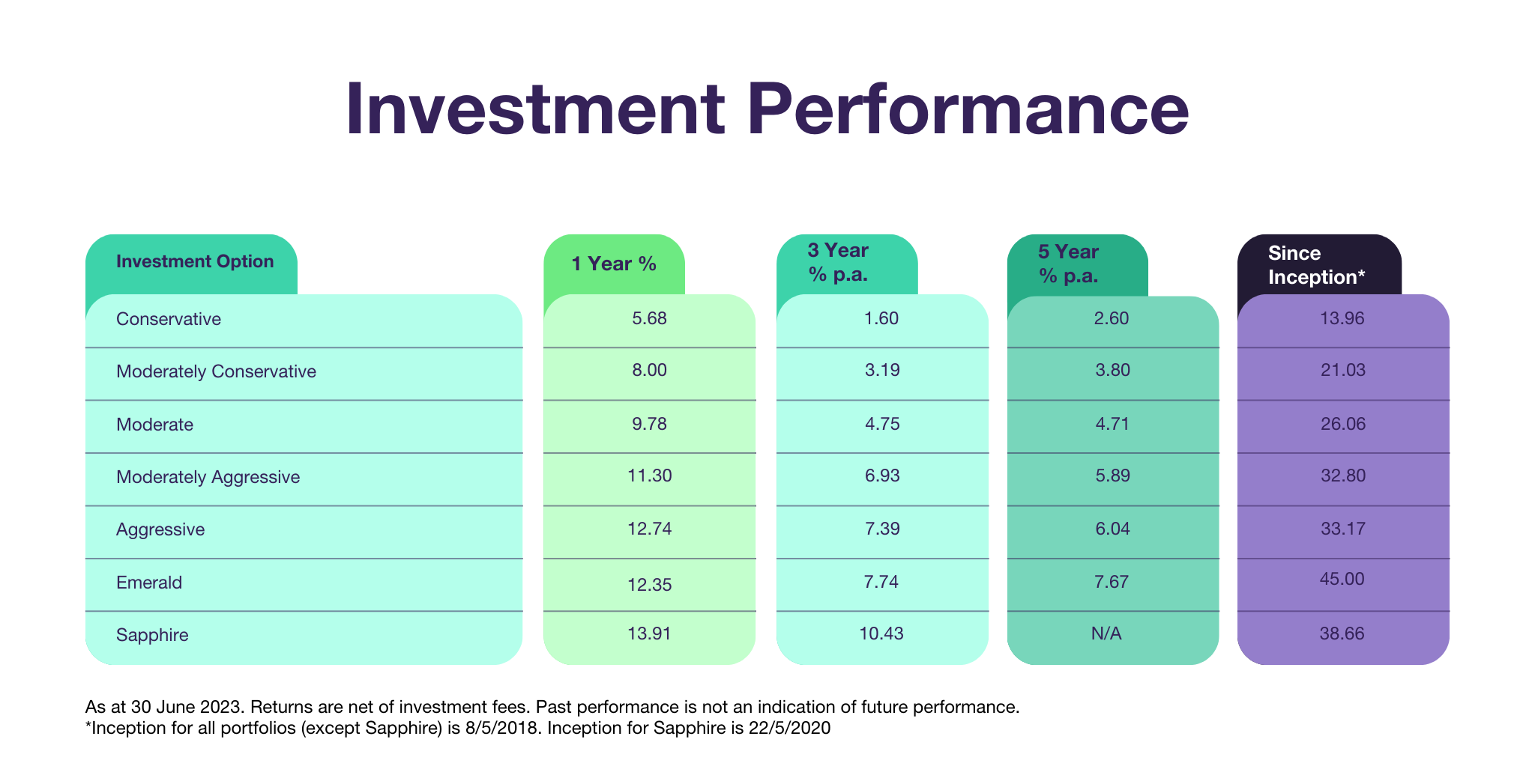 Raiz Portfolio Performance for Financial Year 2022-23 - Raiz Invest