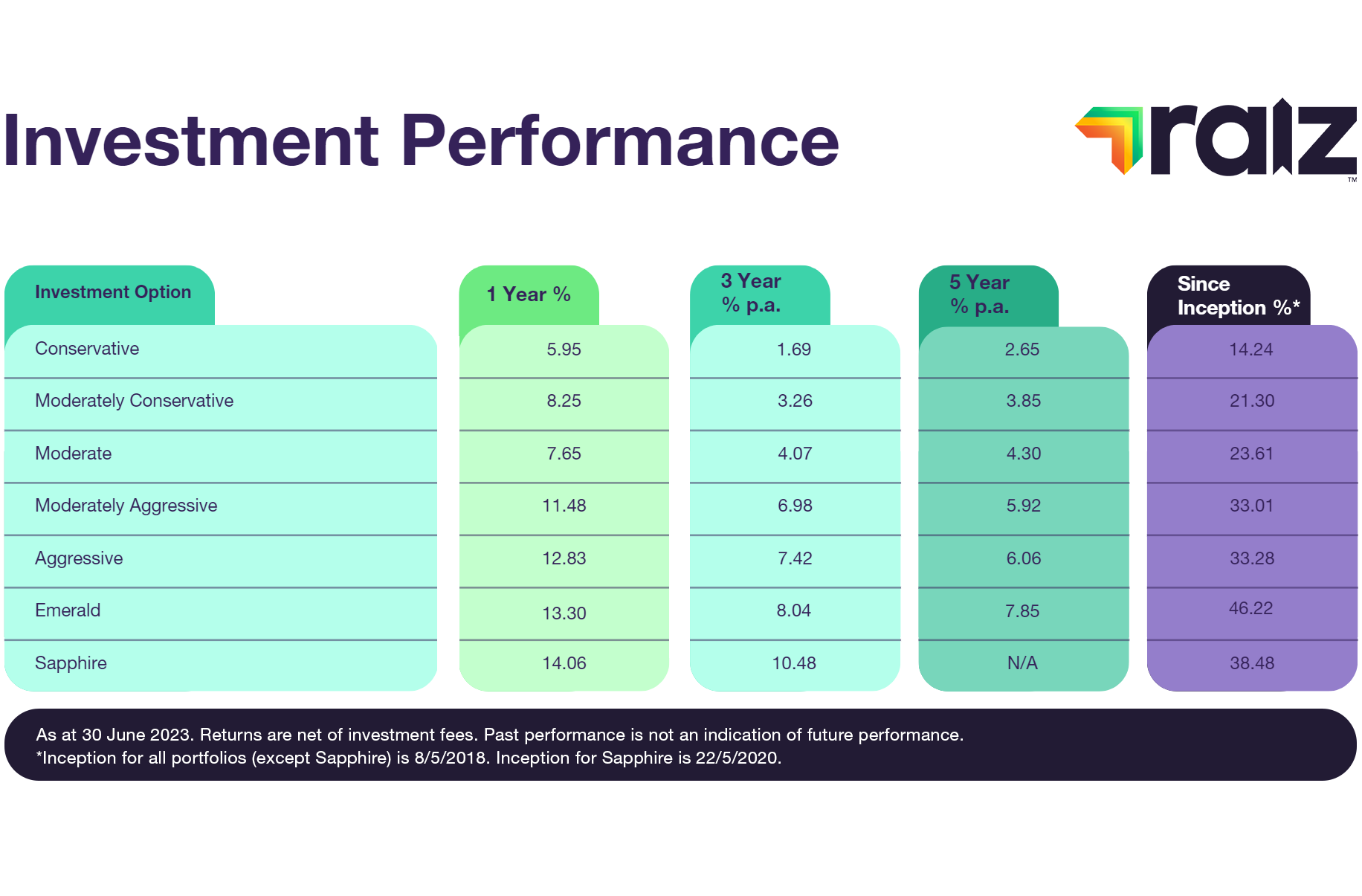 Raiz Portfolio Performance for Financial Year 2022-23 - Raiz Invest